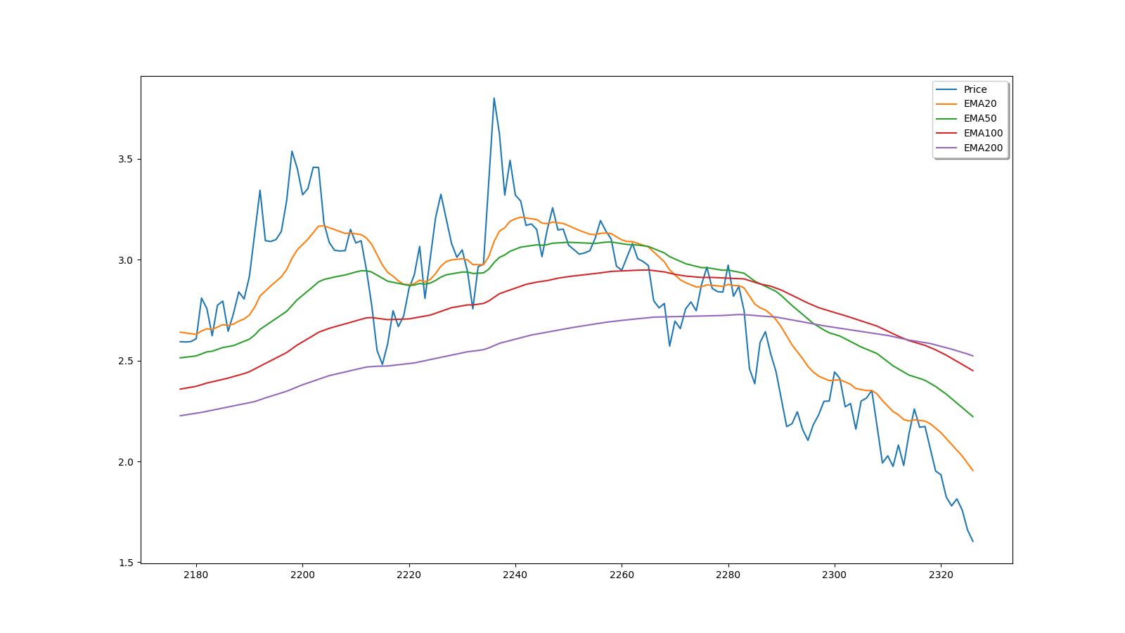 Aave [OLD] Exponential Moving Averages
