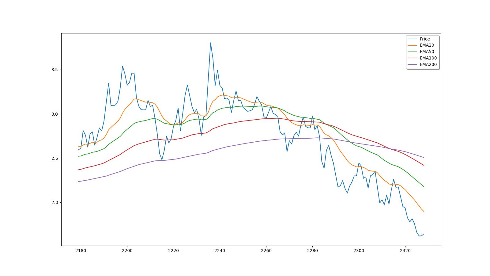 Aave [OLD] Exponential Moving Averages