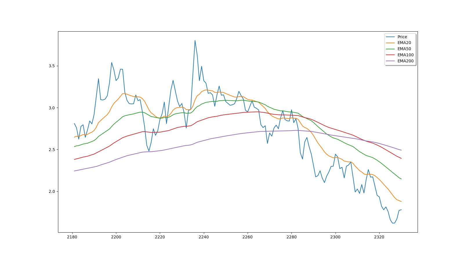 Aave [OLD] Exponential Moving Averages