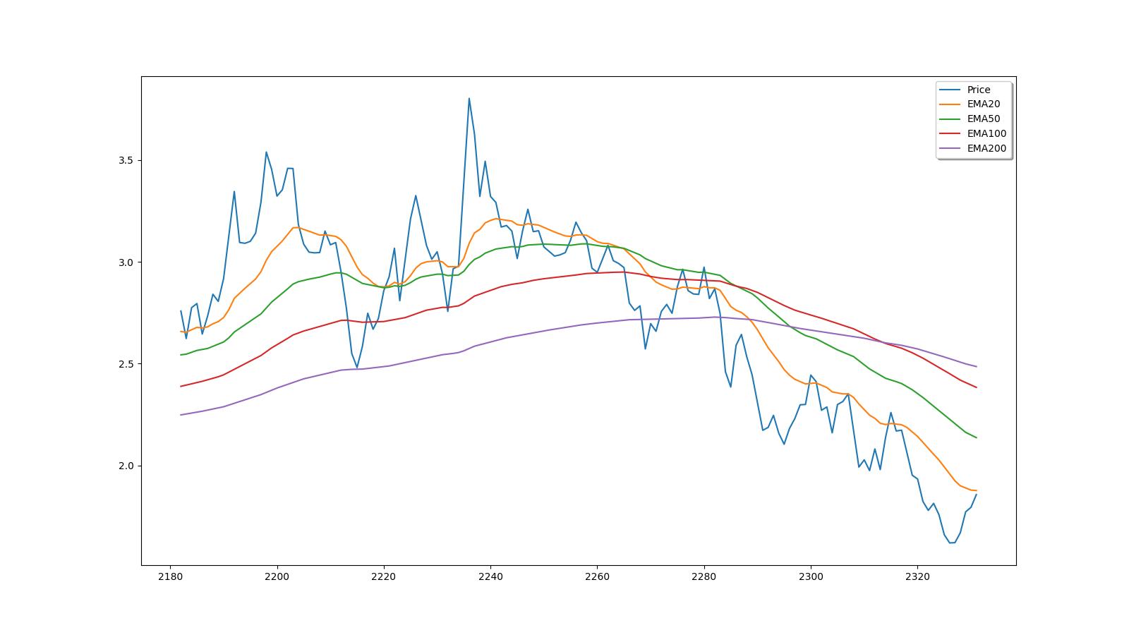Aave [OLD] Exponential Moving Averages