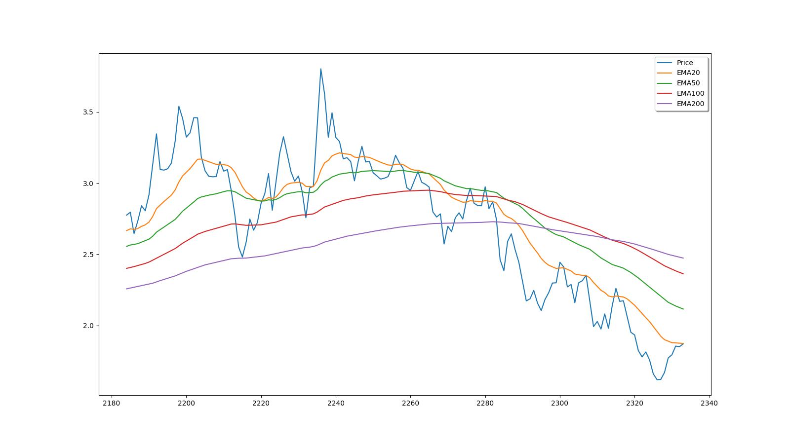 Aave [OLD] Exponential Moving Averages
