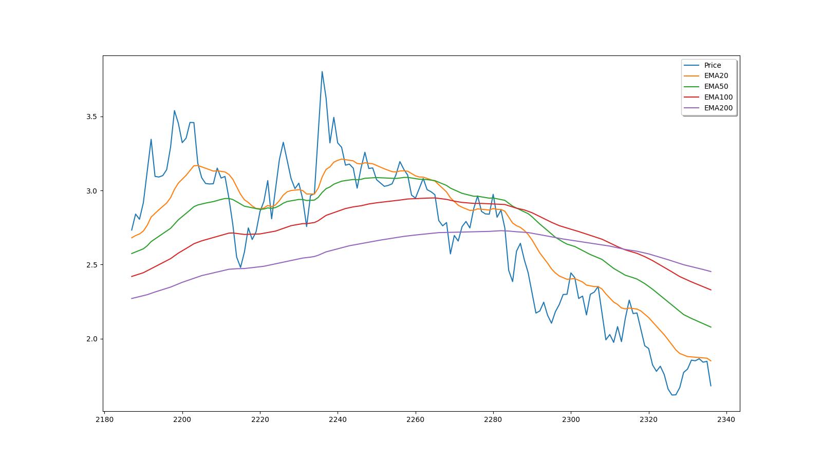 Aave [OLD] Exponential Moving Averages