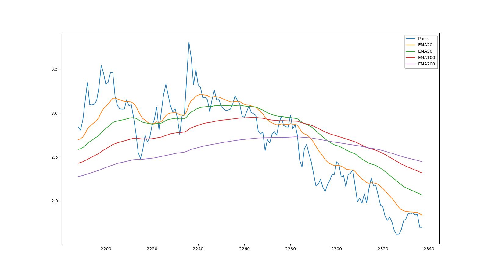 Aave [OLD] Exponential Moving Averages