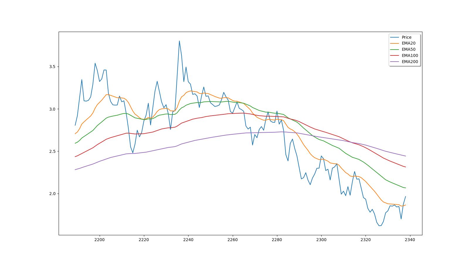 에이브 Exponential Moving Averages
