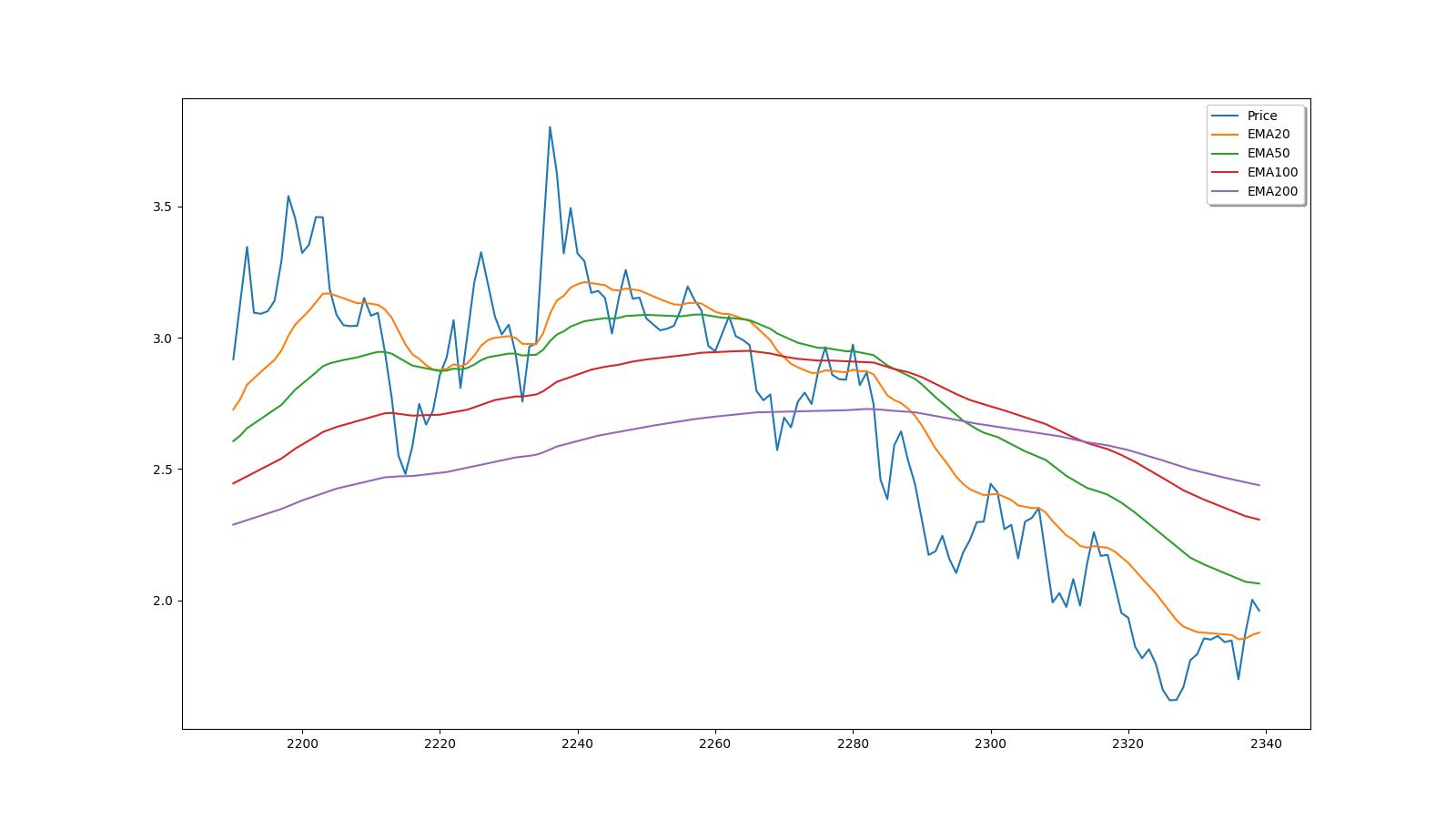Aave [OLD] Exponential Moving Averages