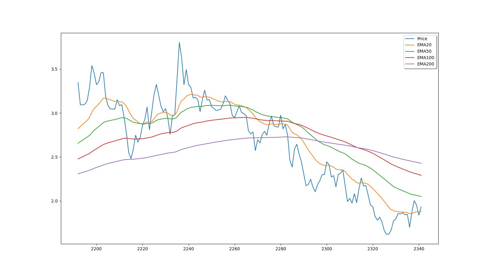 AAVE (EthLend) Exponential Moving Averages