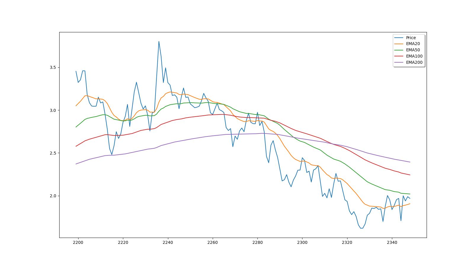 Aave [OLD] Exponential Moving Averages