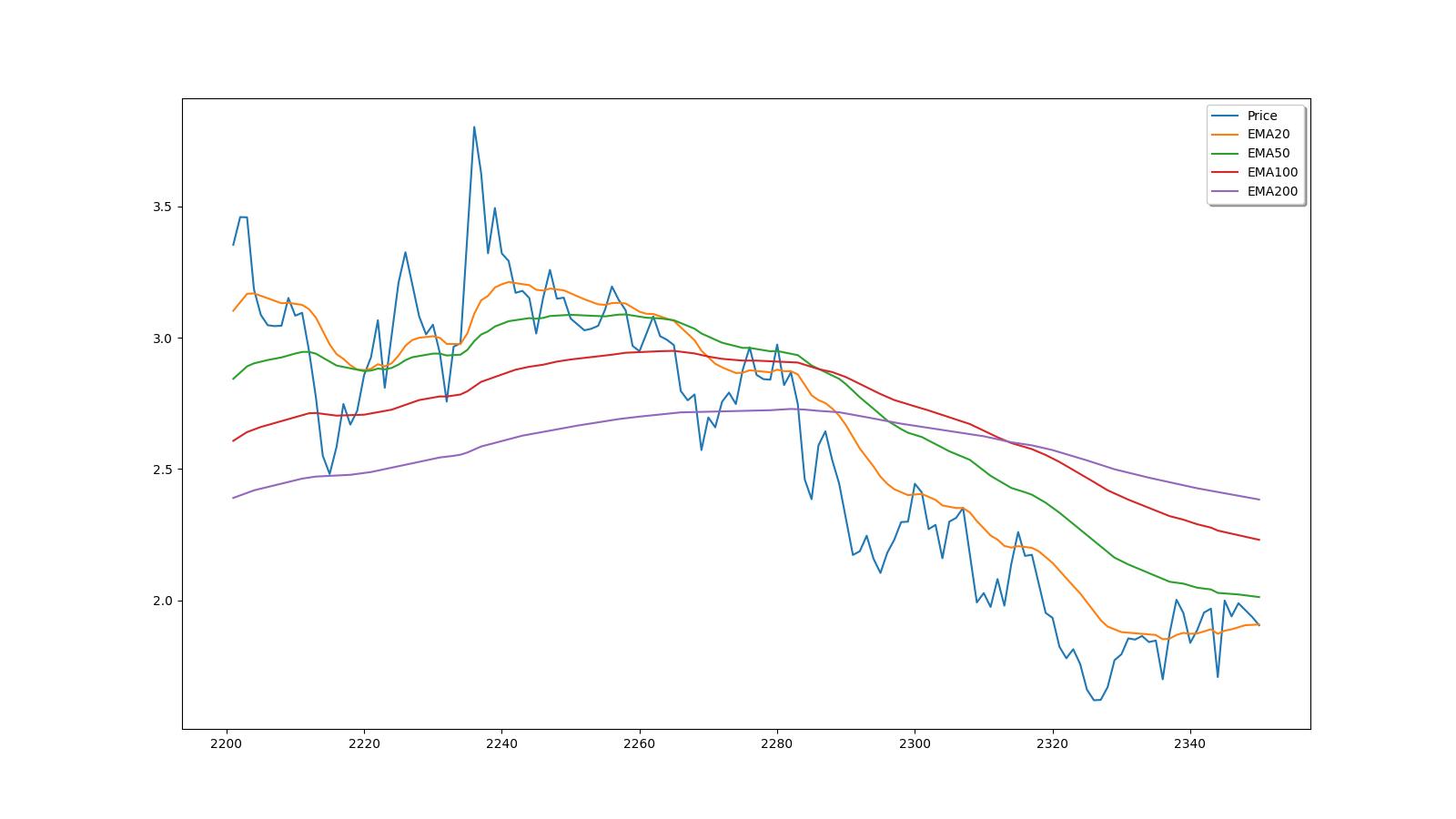 Aave [OLD] Exponential Moving Averages