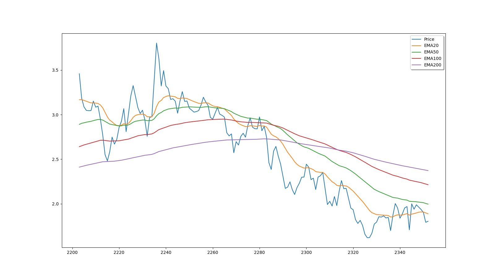 Aave [OLD] Exponential Moving Averages