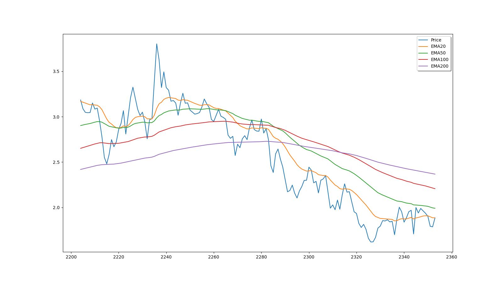 Aave [OLD] Exponential Moving Averages