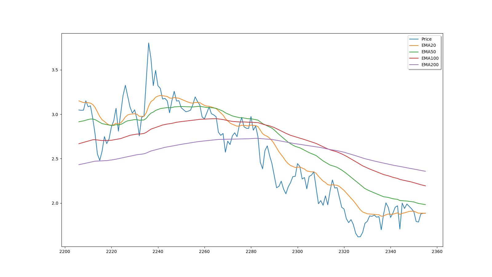Aave [OLD] Exponential Moving Averages