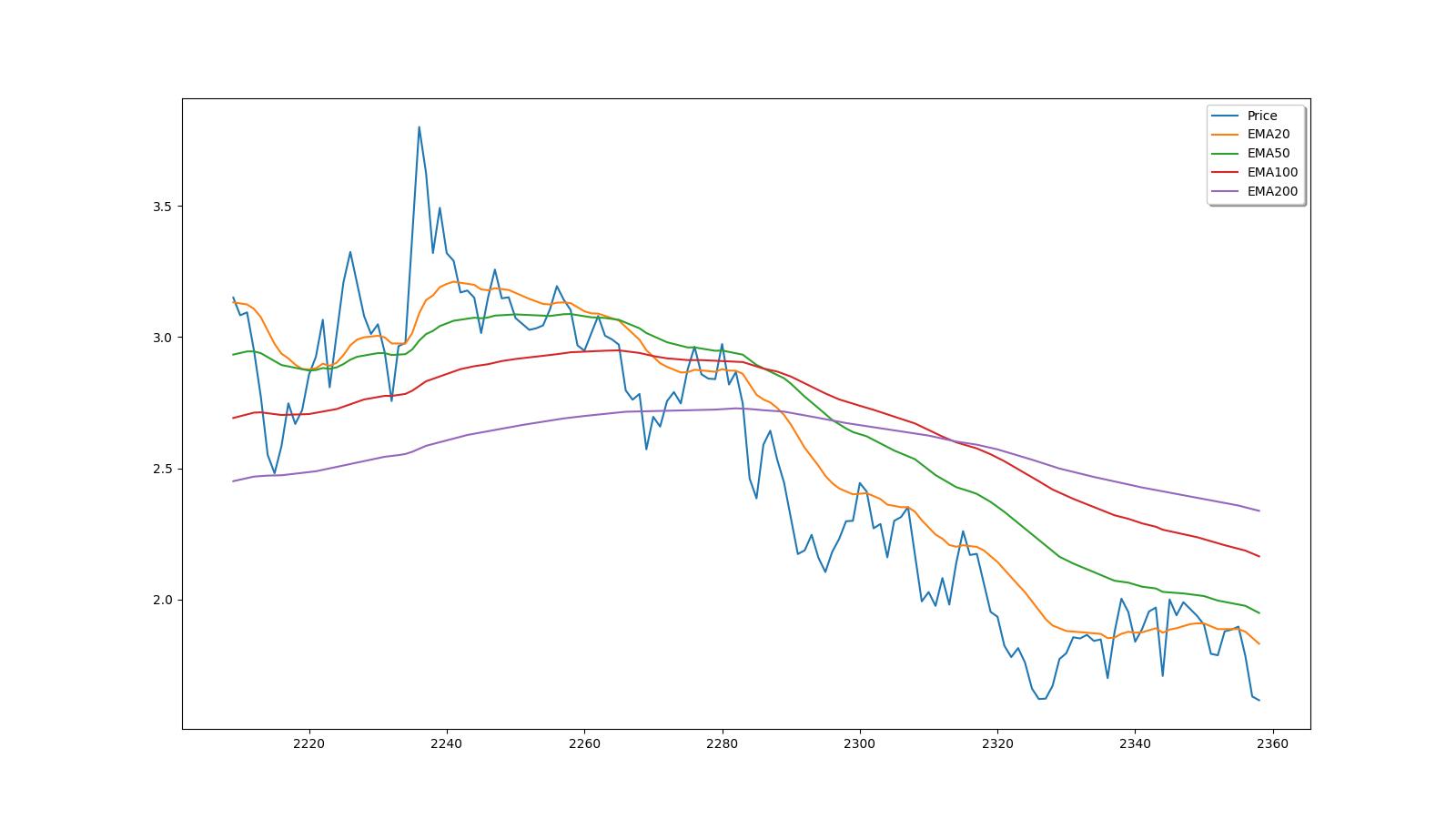 Aave [OLD] Exponential Moving Averages