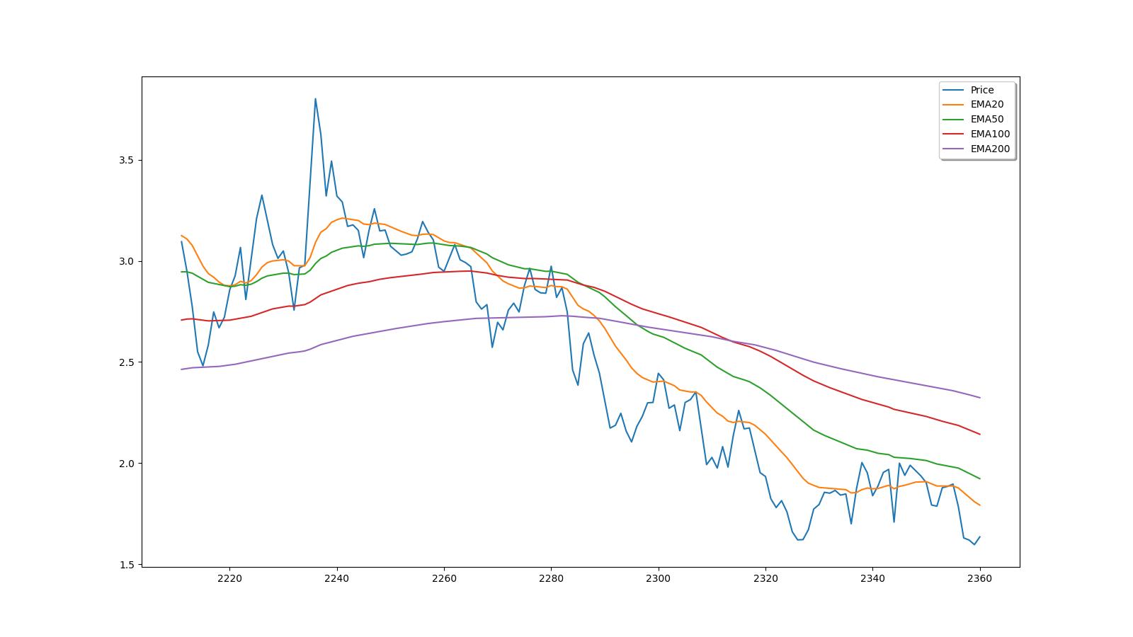Aave [OLD] Exponential Moving Averages