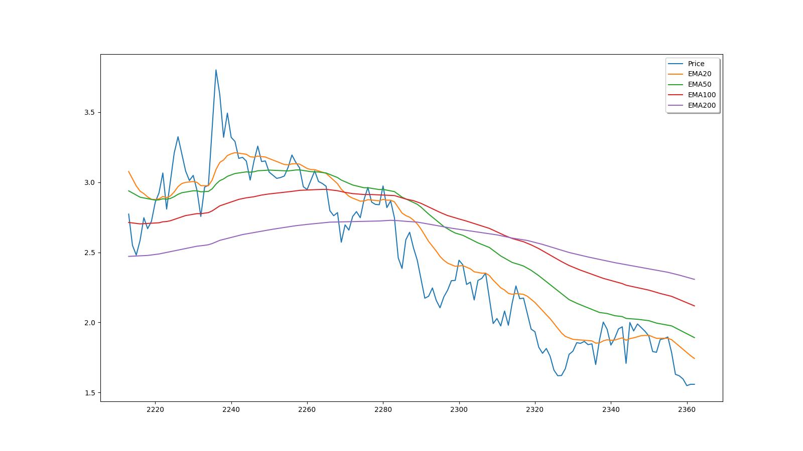 Aave [OLD] Exponential Moving Averages