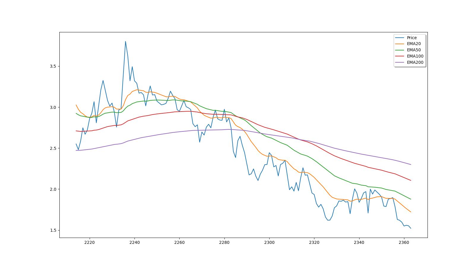 Aave [OLD] Exponential Moving Averages