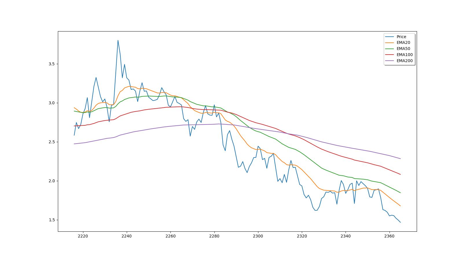 Aave [OLD] Exponential Moving Averages