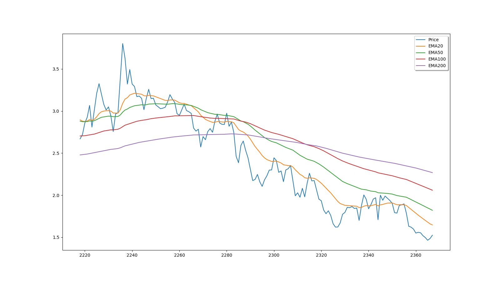 Aave [OLD] Exponential Moving Averages
