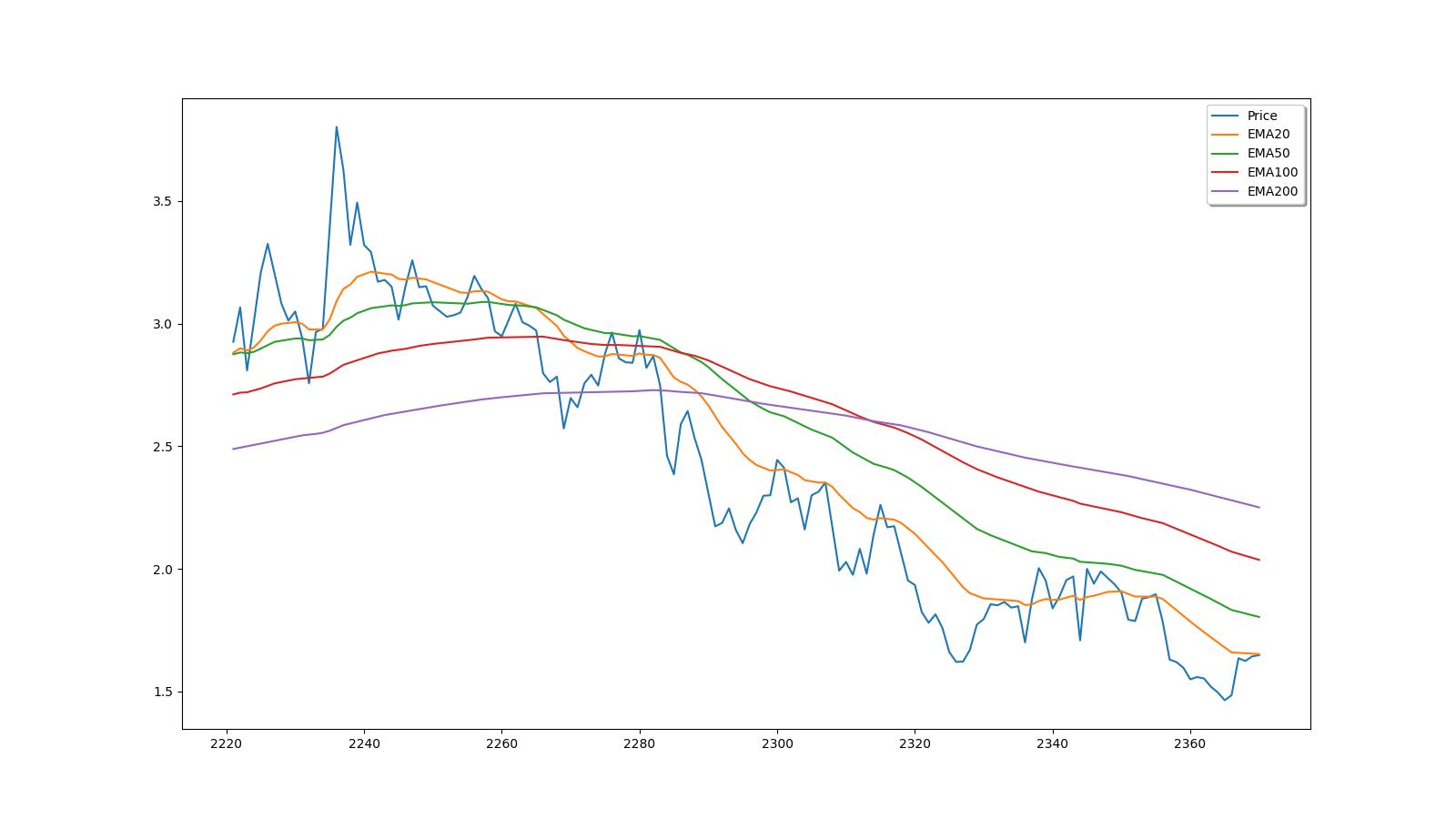 Aave [OLD] Exponential Moving Averages