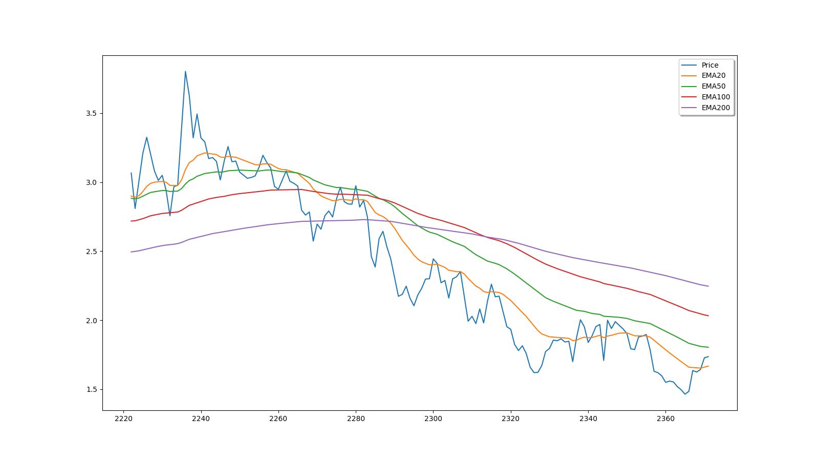 イーサレンド Exponential Moving Averages