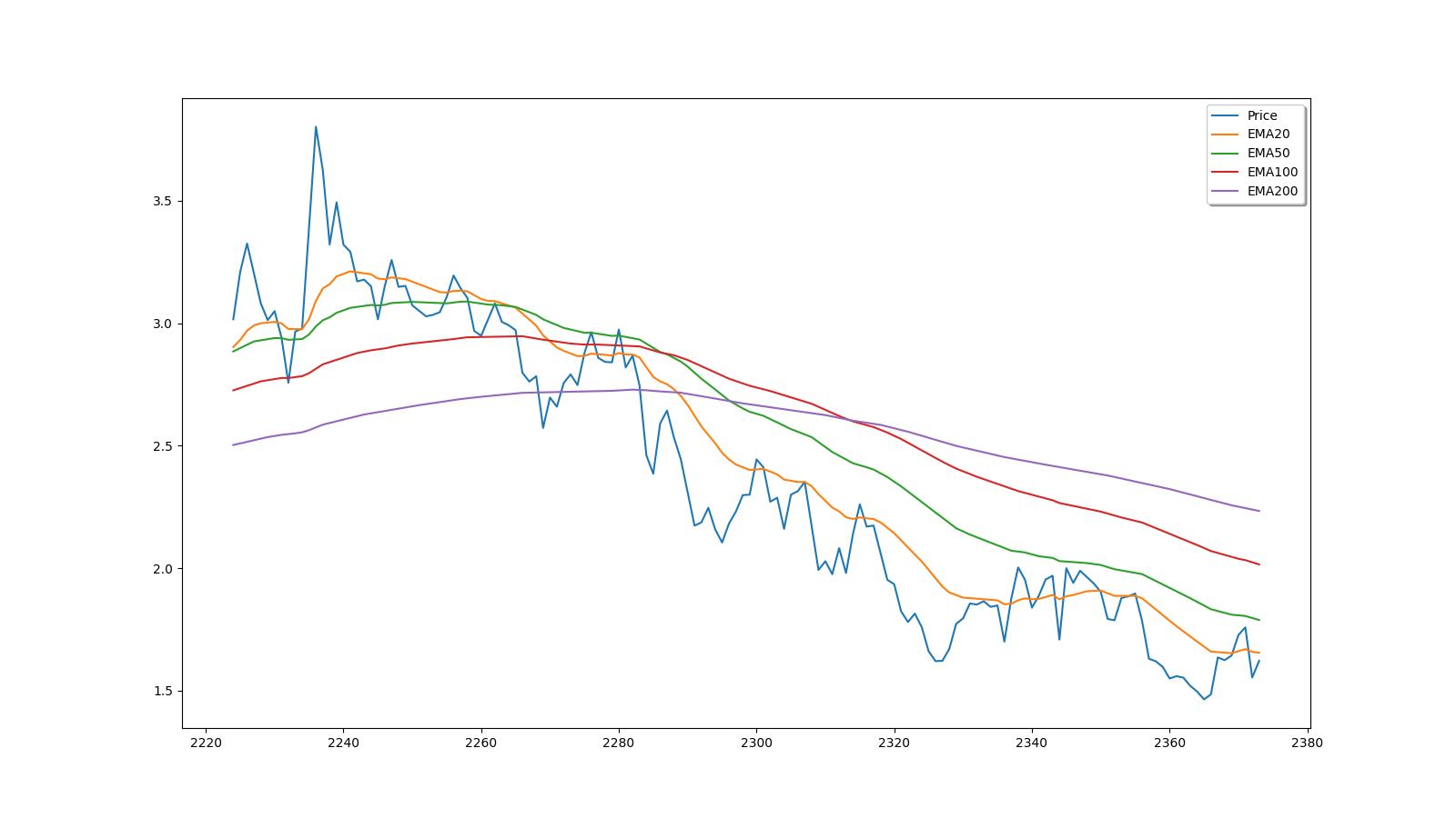 Aave [OLD] Exponential Moving Averages