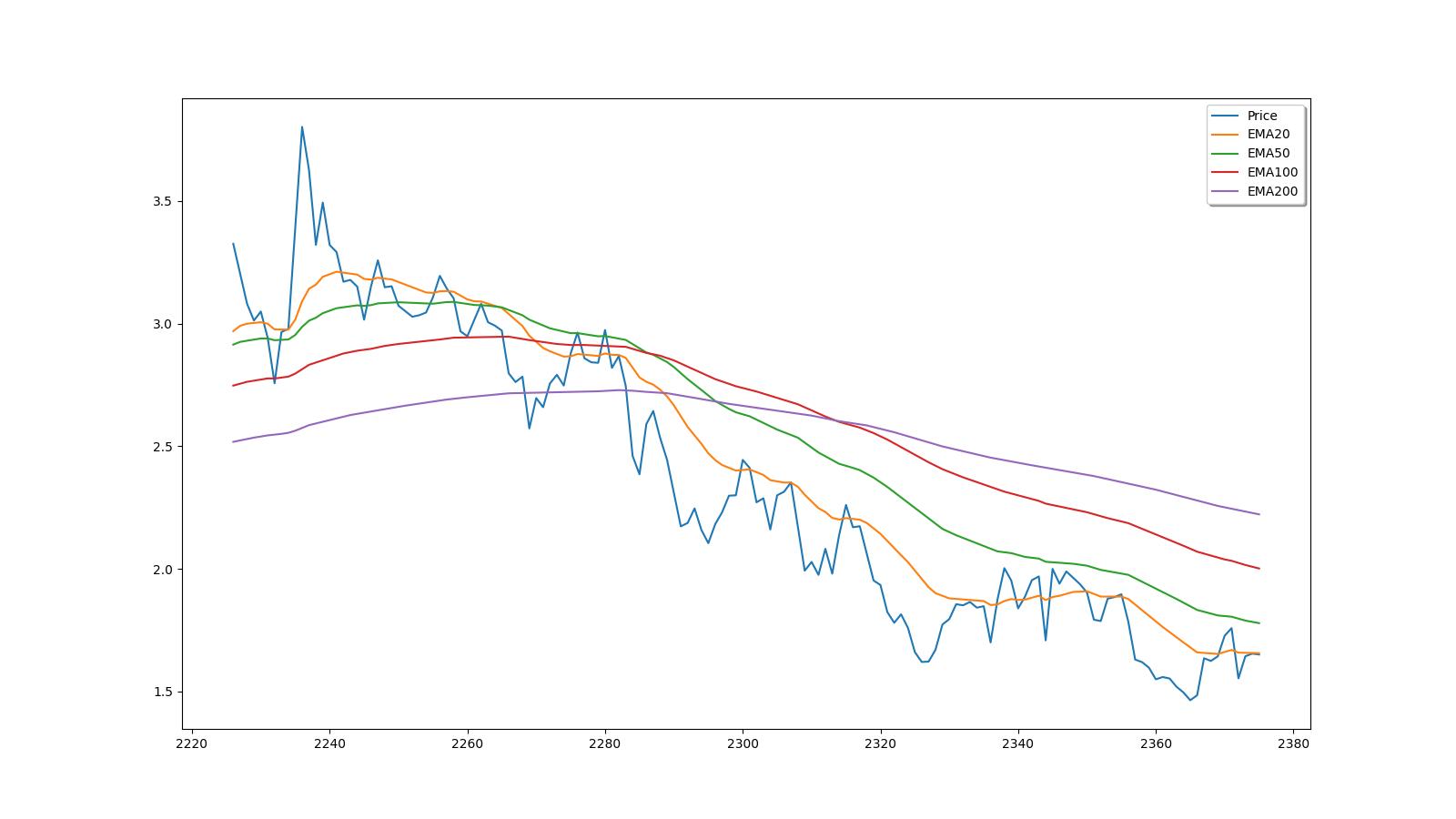 Aave [OLD] Exponential Moving Averages