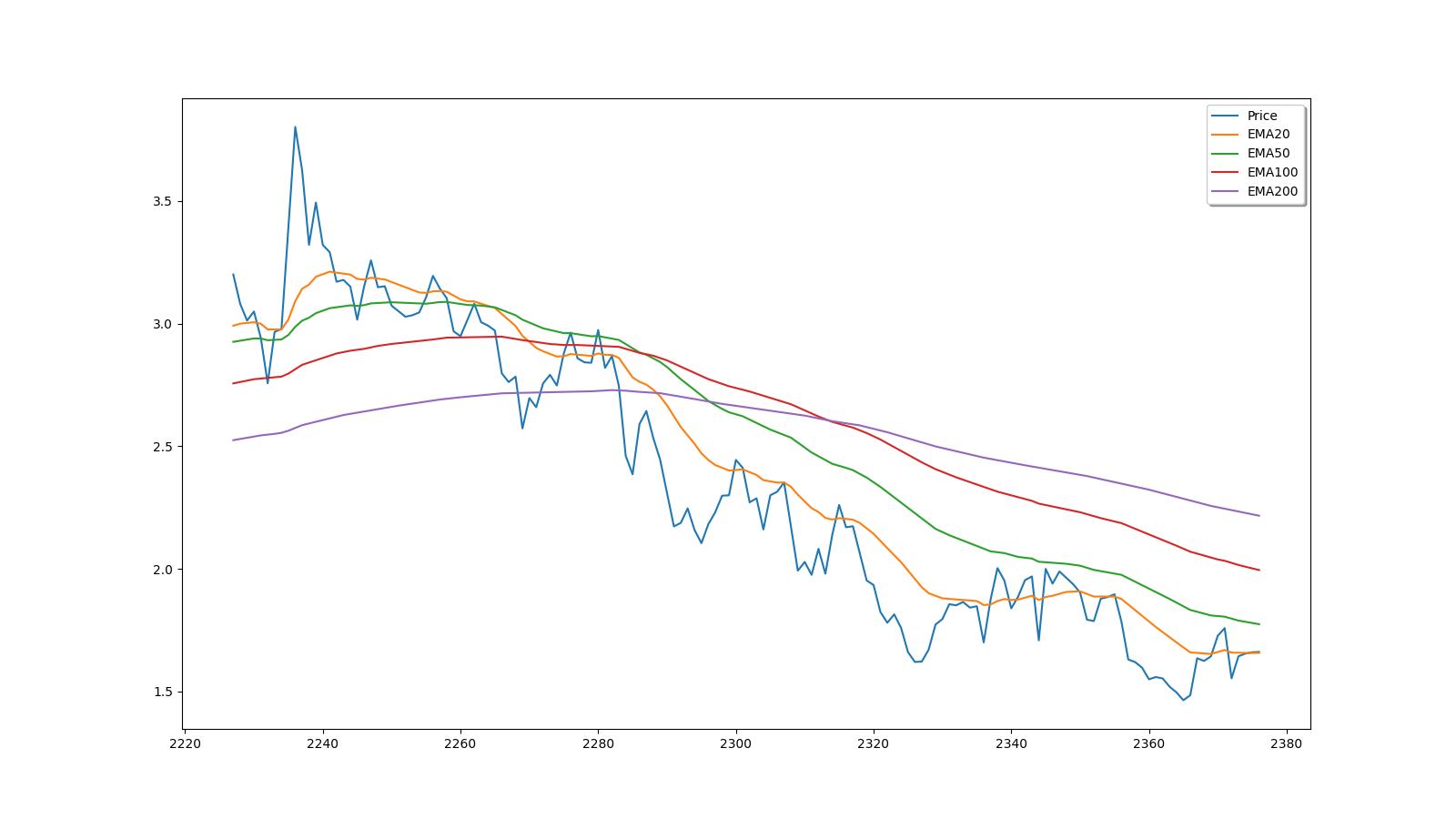 Aave [OLD] Exponential Moving Averages