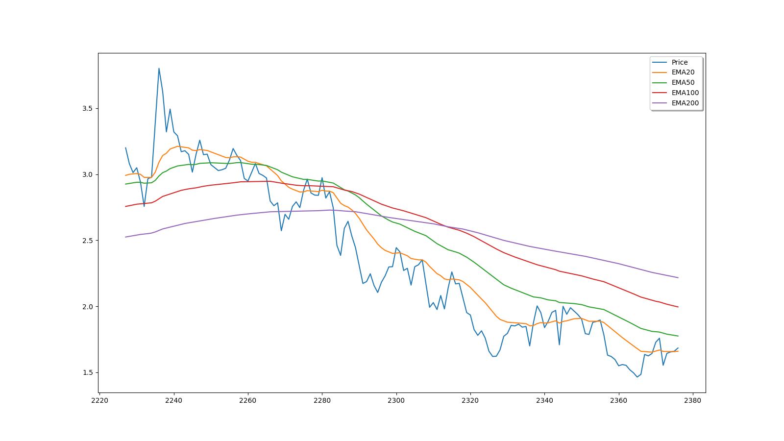 Aave [OLD] Exponential Moving Averages