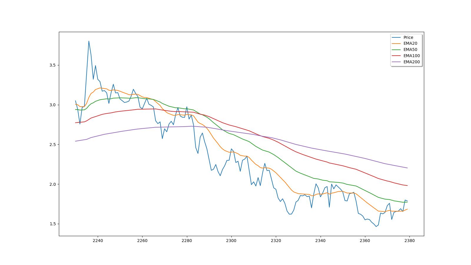 Aave [OLD] Exponential Moving Averages