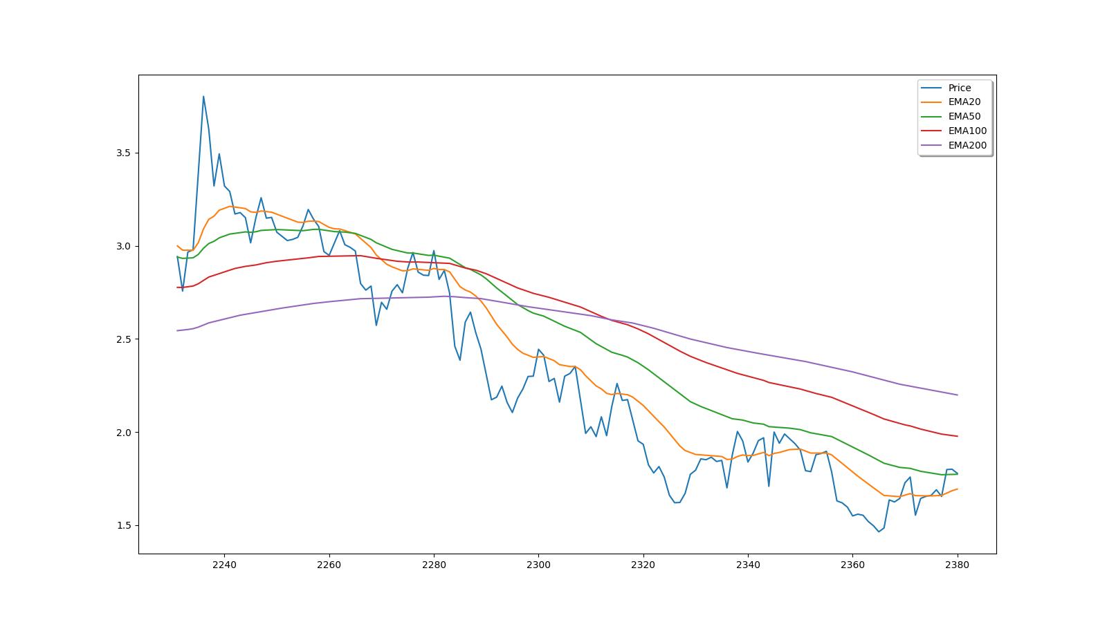 Aave [OLD] Exponential Moving Averages