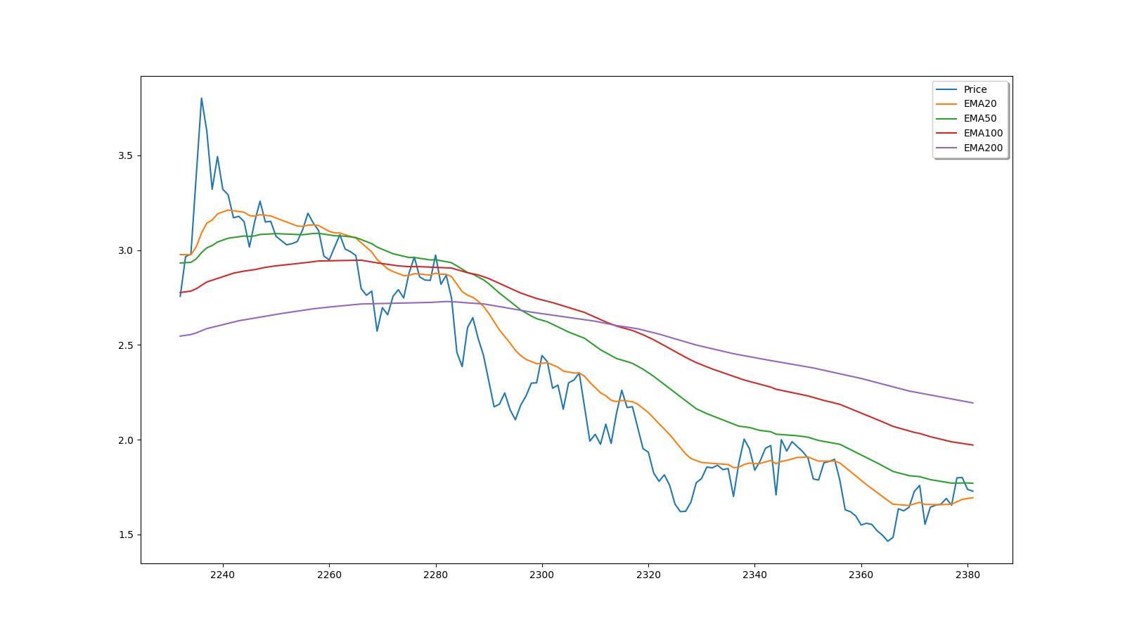 Aave [OLD] Exponential Moving Averages