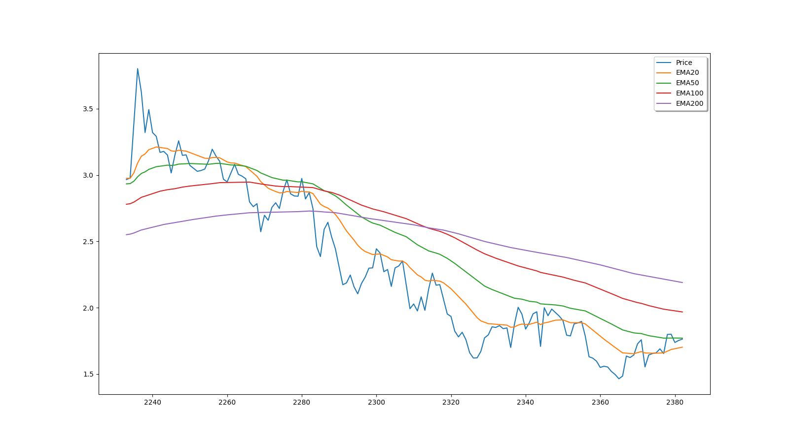 Aave [OLD] Exponential Moving Averages