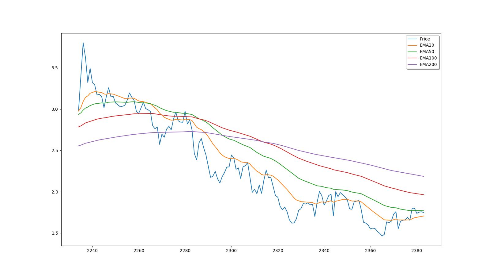 Aave [OLD] Exponential Moving Averages