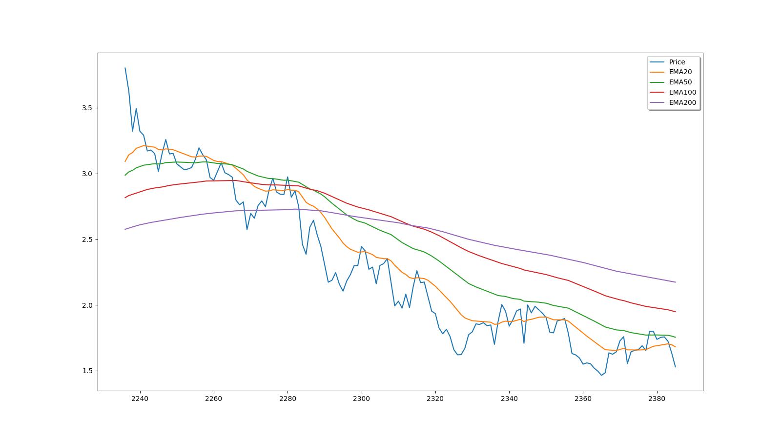 Aave [OLD] Exponential Moving Averages