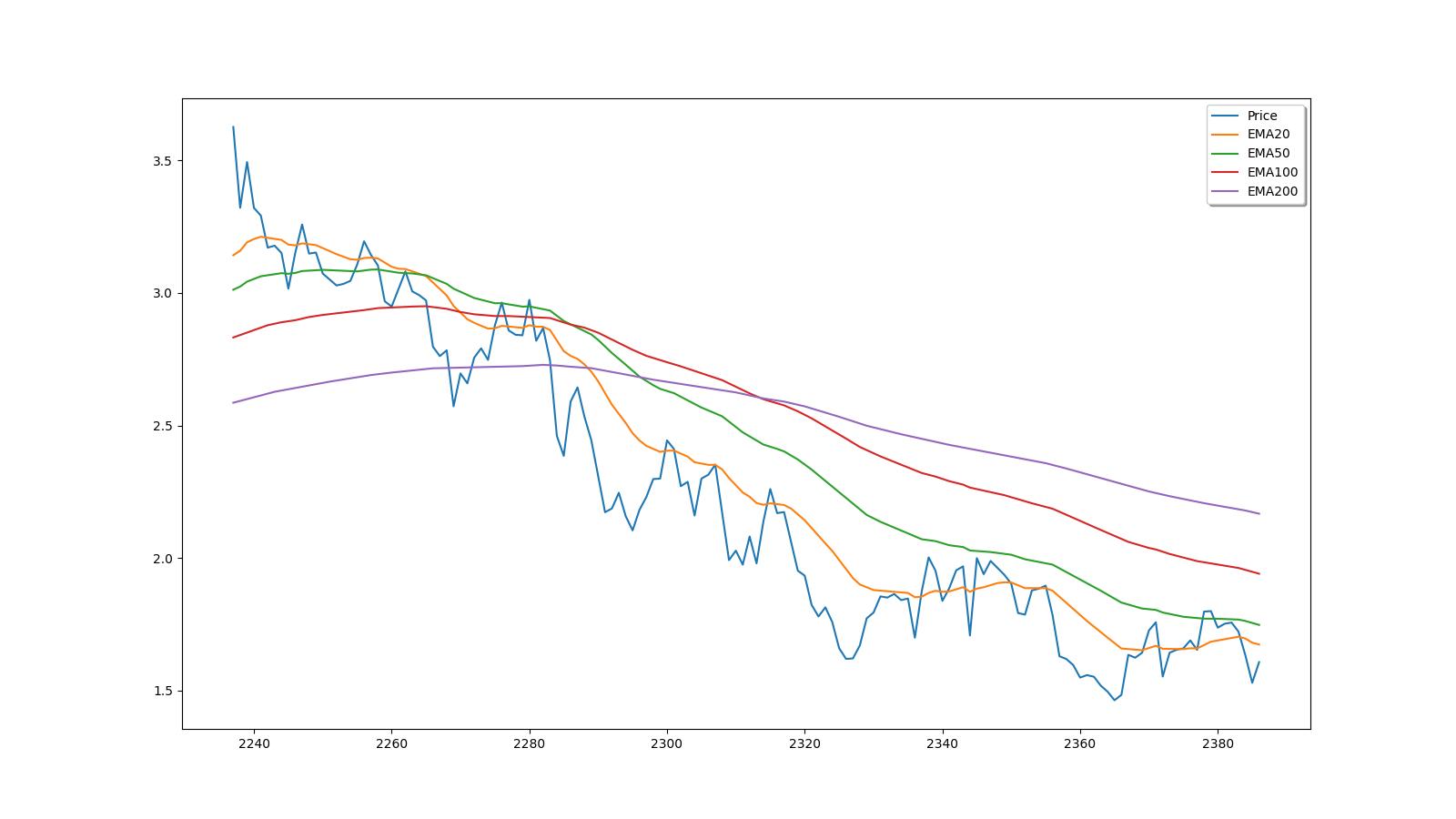 Aave [OLD] Exponential Moving Averages