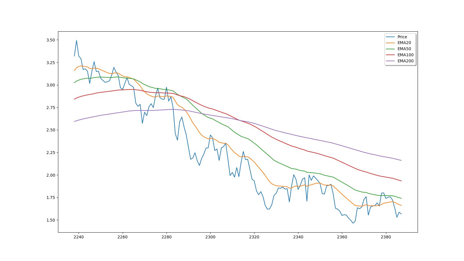 Aave [OLD] Exponential Moving Averages