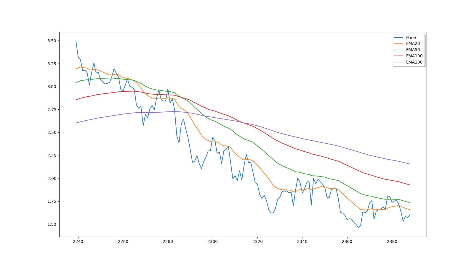 Aave [OLD] Exponential Moving Averages