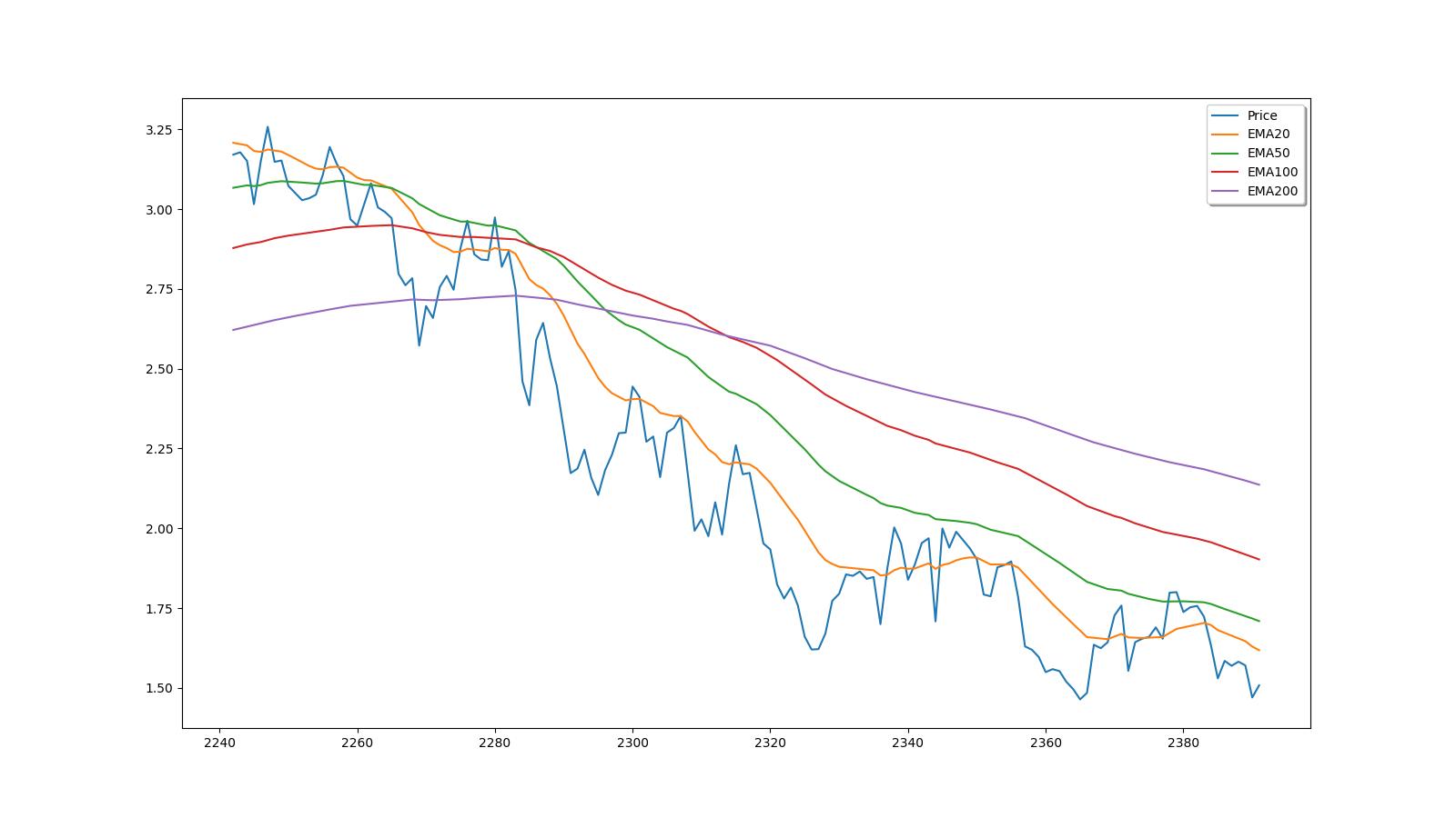 Aave [OLD] Exponential Moving Averages