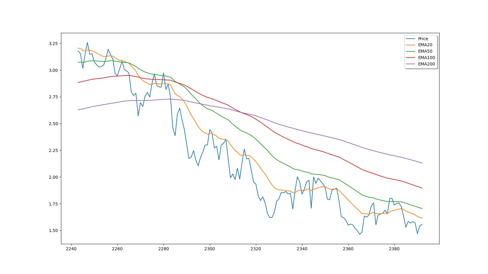 Aave [OLD] Exponential Moving Averages