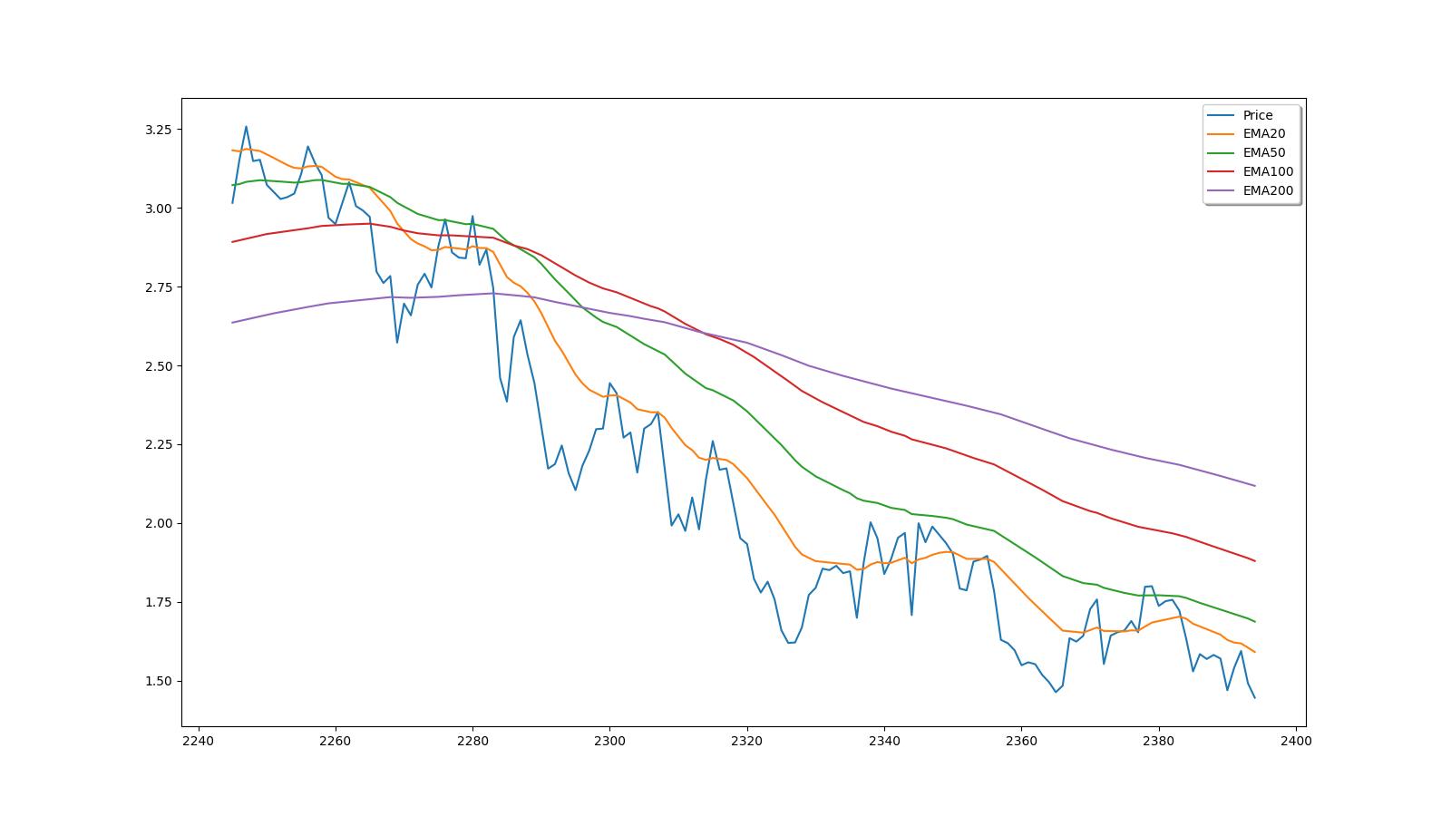 Aave [OLD] Exponential Moving Averages