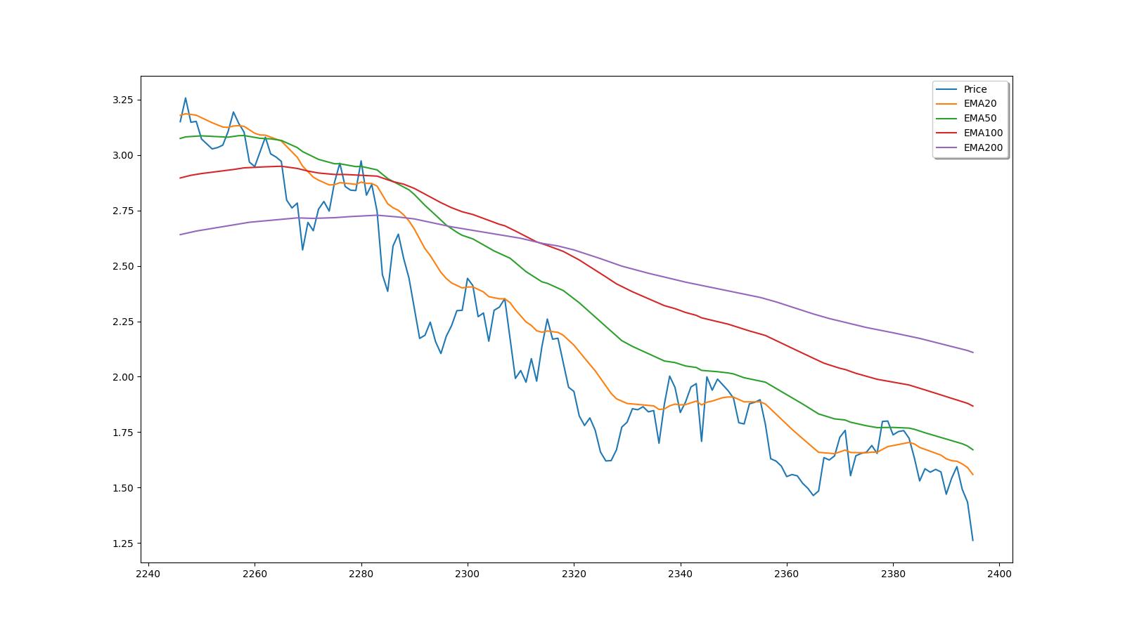 에이브 Exponential Moving Averages