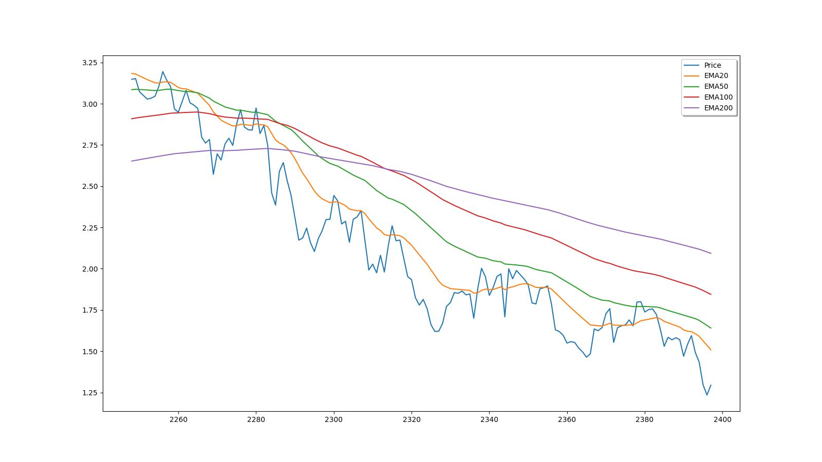 Aave [OLD] Exponential Moving Averages
