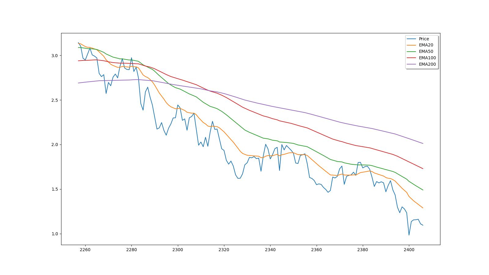 Aave [OLD] Exponential Moving Averages