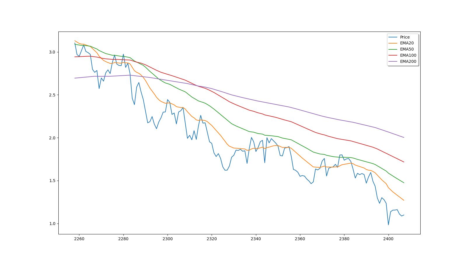 Aave [OLD] Exponential Moving Averages