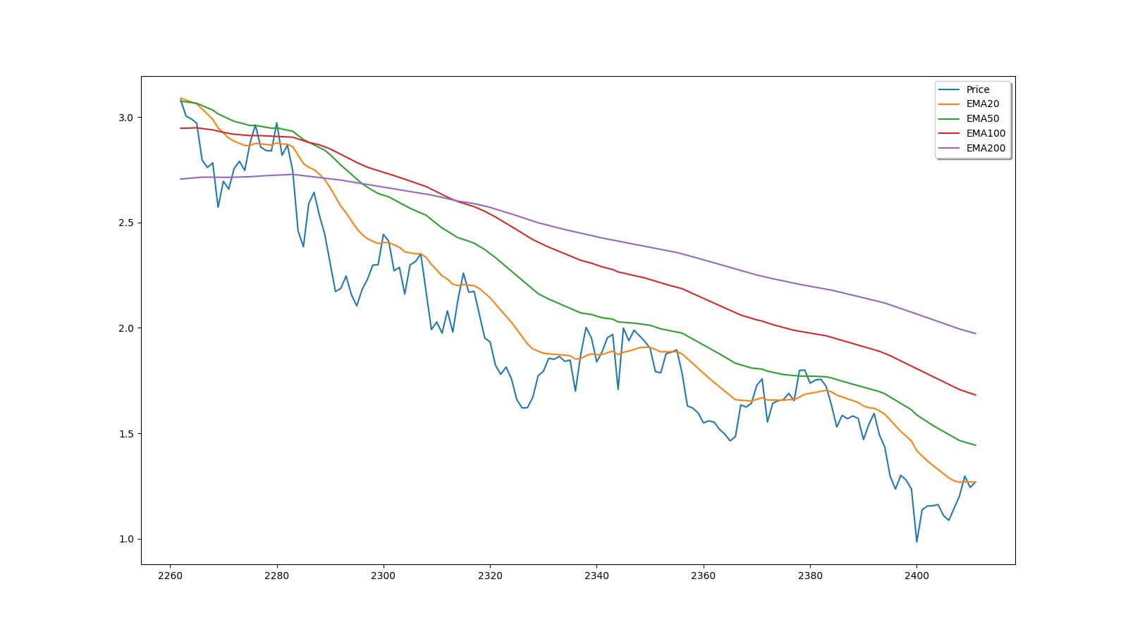 Aave [OLD] Exponential Moving Averages
