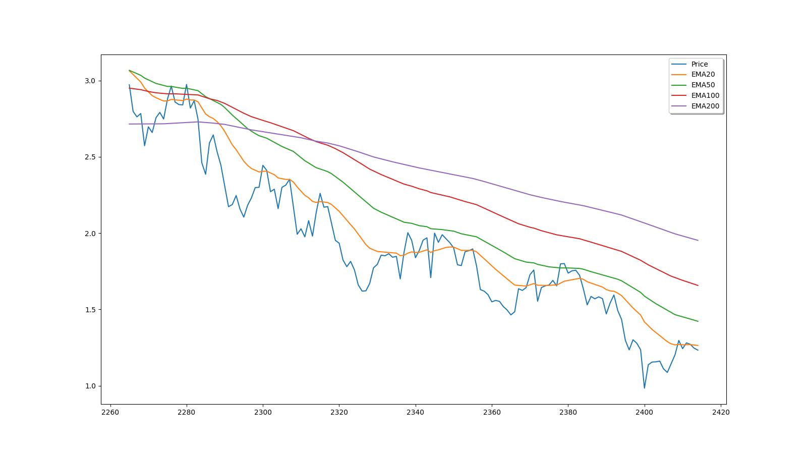 イーサレンド Exponential Moving Averages