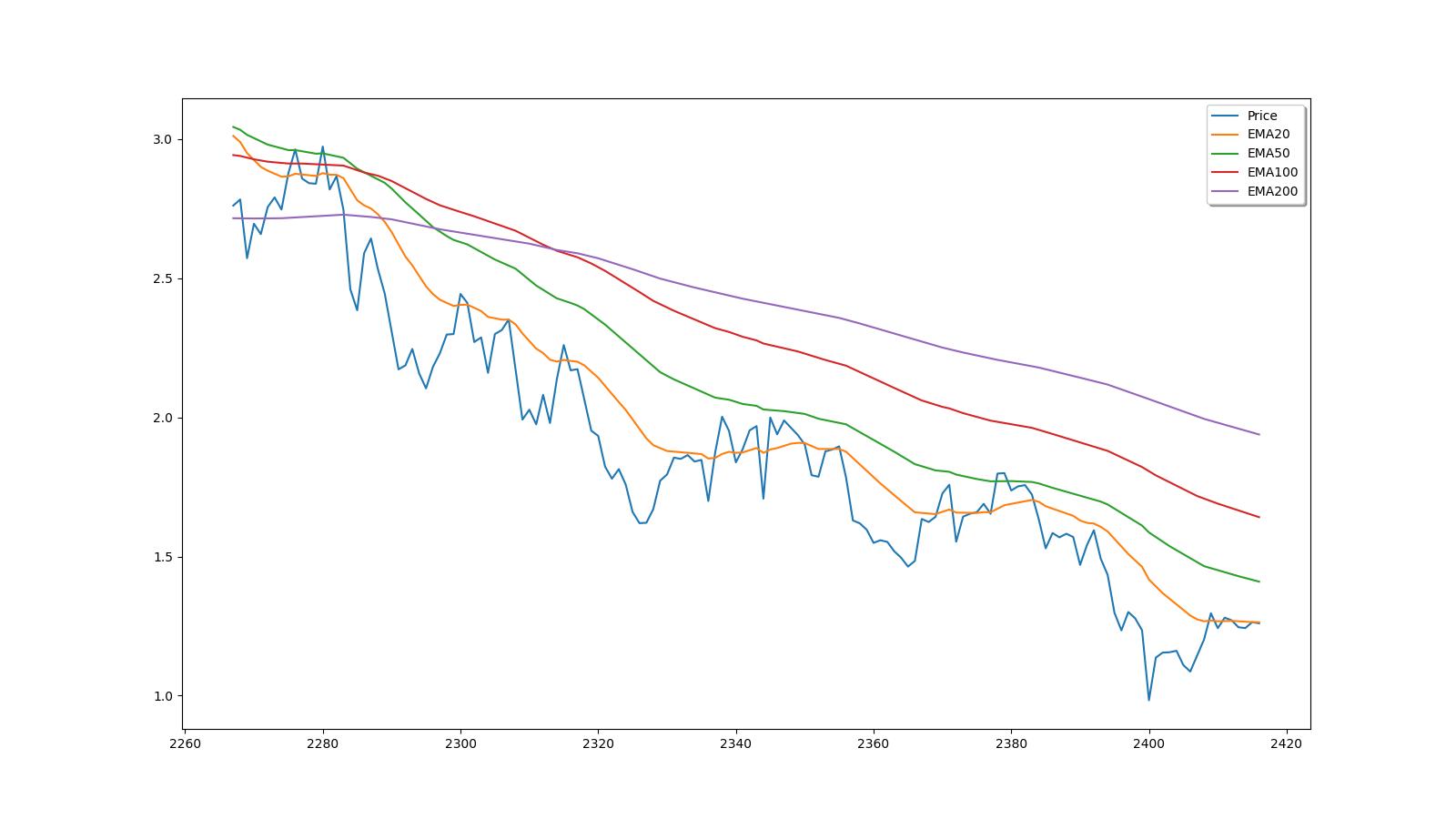 Aave [OLD] Exponential Moving Averages