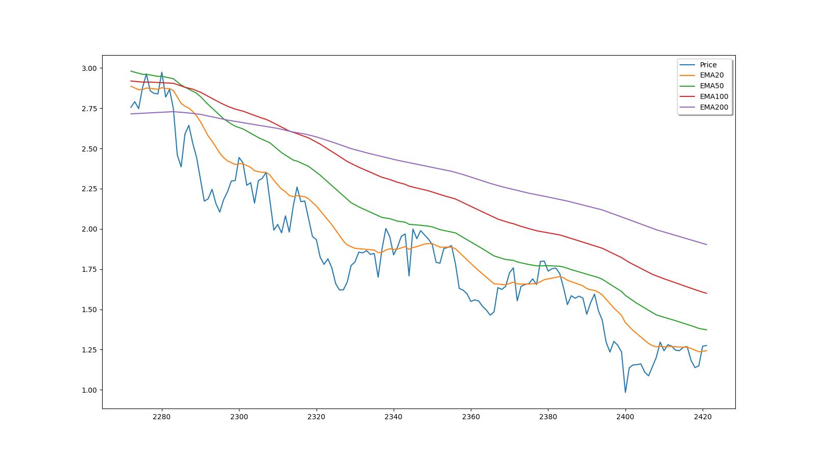Aave [OLD] Exponential Moving Averages