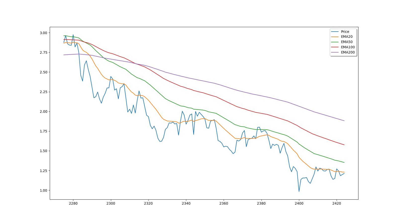 Aave [OLD] Exponential Moving Averages