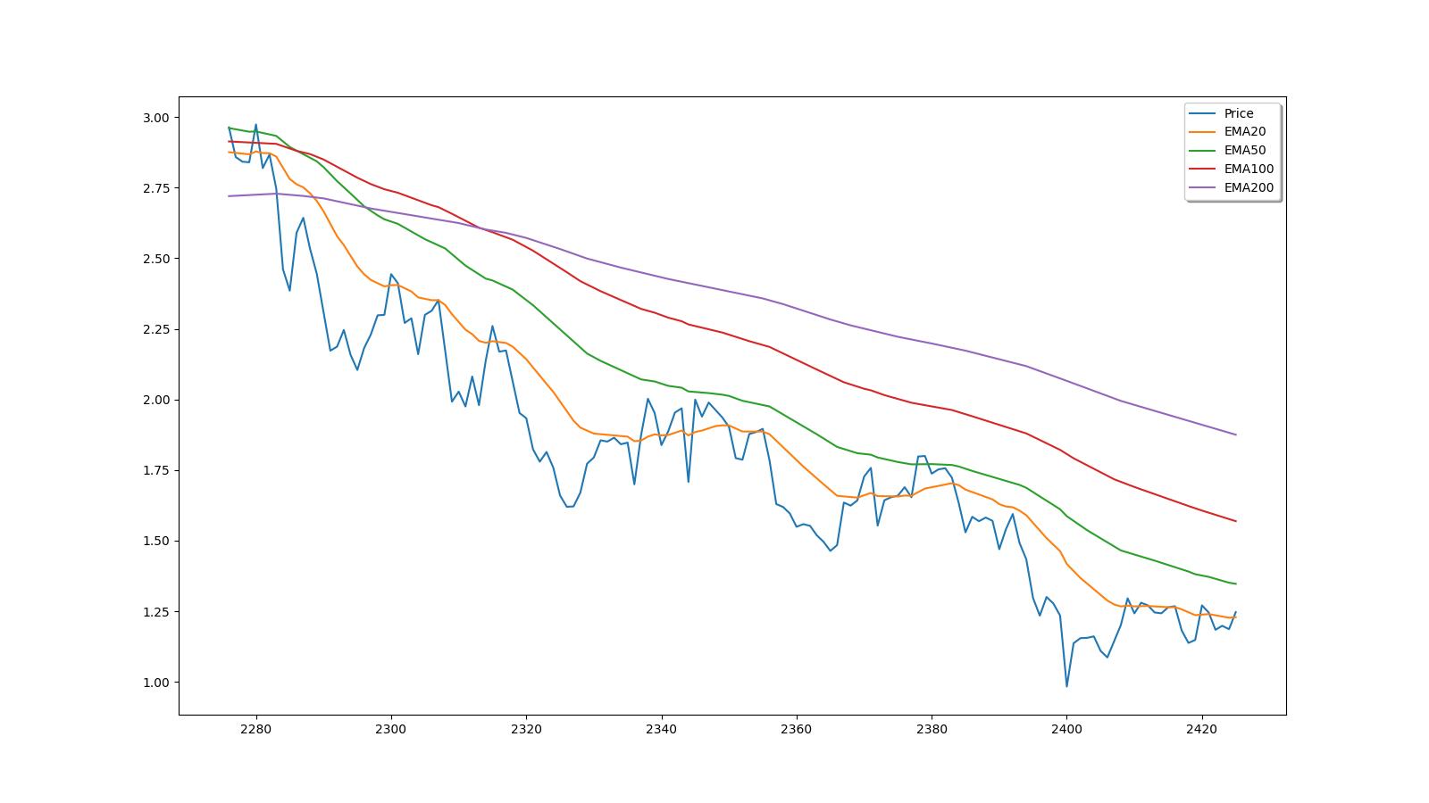 Aave [OLD] Exponential Moving Averages