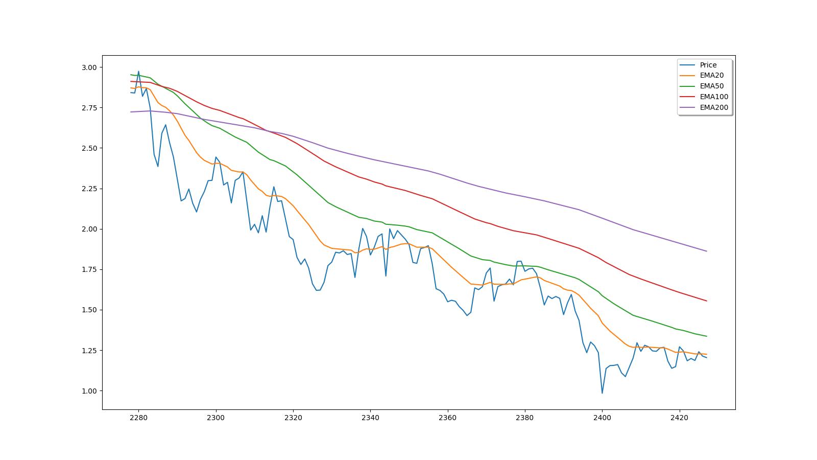 Aave [OLD] Exponential Moving Averages